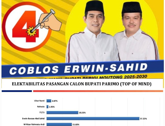Hasil Survei Jelang PSU pilkada parigi moutong, Erwin-Sahid unggul