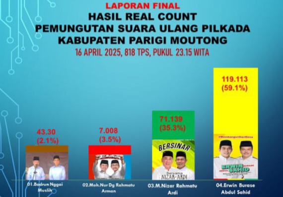 Erwin-Sahid Bersinar di PSU Parigi Moutong: Unggul Telak 59,1